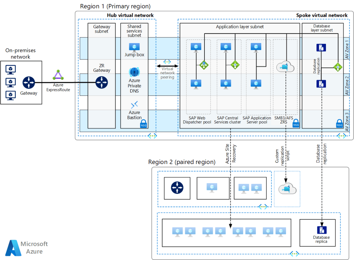 Run SAP NetWeaver in Windows on Azure - Global Intelligence and Insight ...