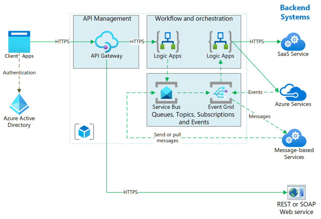 Enterprise integration with message broker and events 2/2 - Global ...