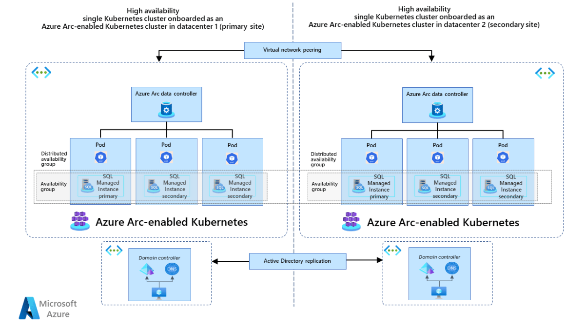 Azure Arc-enabled SQL Managed Instance disaster recovery - Global ...