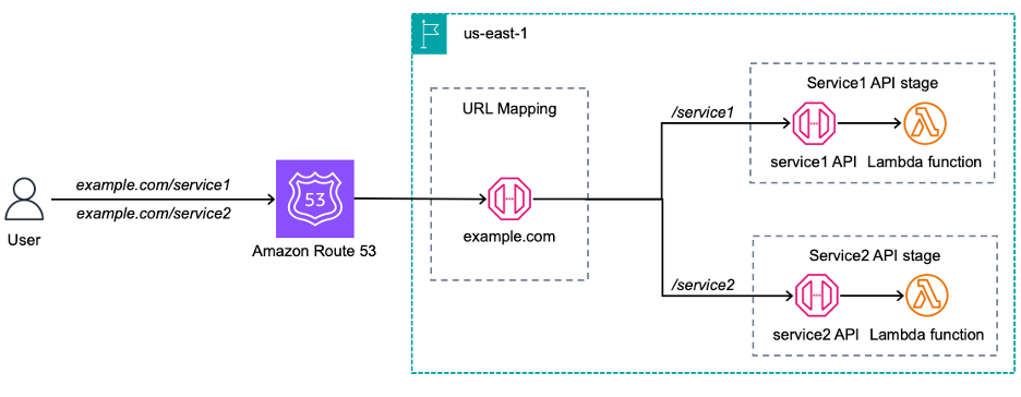 Implementing multi-Region failover for Amazon API Gateway - Global Intelligence and Insight ...